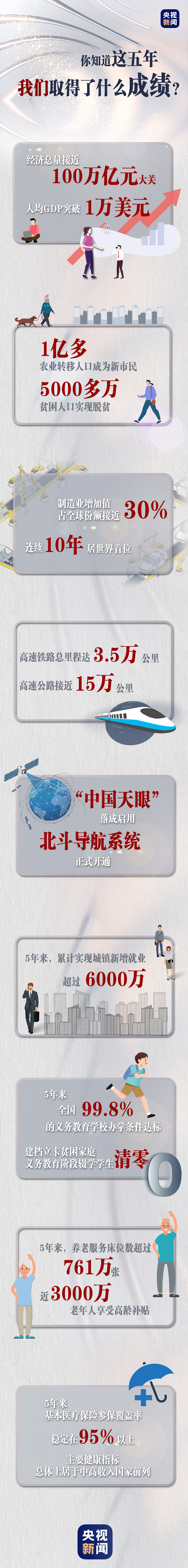 “十三五”成绩单划重点√ 一图带你了解！-国际在线